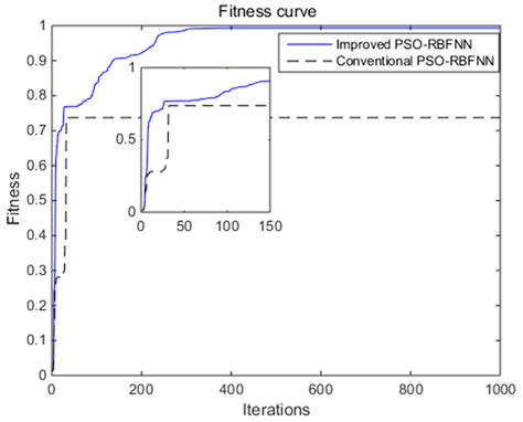 Fast Multi Objective Antenna Optimization Based On Rbf Neural Network