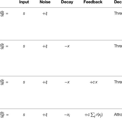 related perceptual binary decision making models download table
