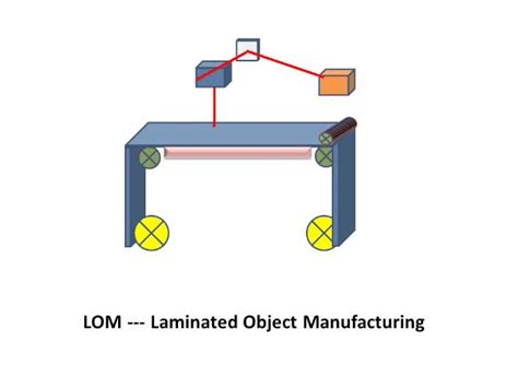 Laminated Object Manufacturing Application Of 3d Printing Technology