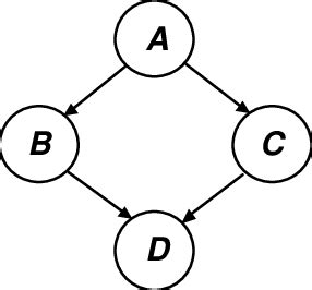 5 A Bayesian Network For P A B C D P D B C P B A P C A P A Download Scientific Diagram