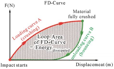 Energy From Force Displacement Curve Download Scientific Diagram