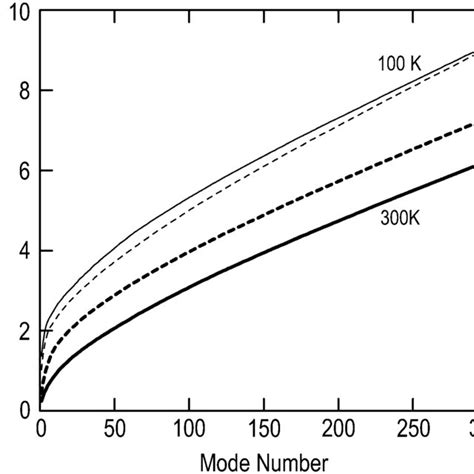 Effective Frequency Calculated From PCA Averaged Over Five 2 Ns Download Scientific Diagram