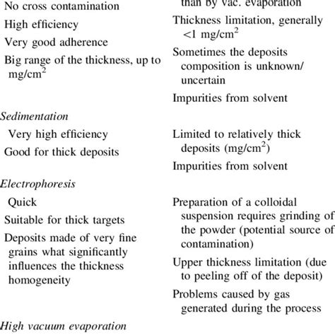 Advantages And Drawbacks Of Methods Used For Radioactive Target Preparation Download Table
