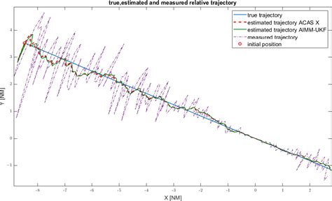 figure 1 from adaptive imm ukf for airborne tracking semantic scholar