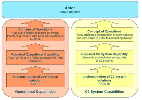 Nato Architecture Framework Naf 2 Concepts And Elements