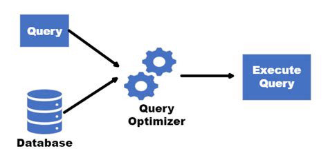 sql query optimization backendmesh