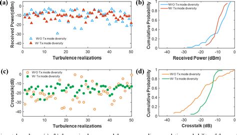 Experimental Demonstration Of Free Space Orbital Angular Momentum Mode