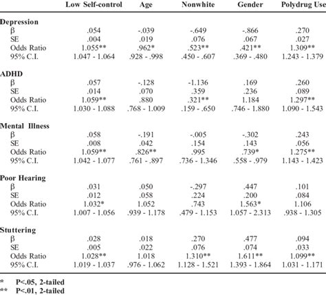 logistic regression models predicting wave 3 brain based disorders