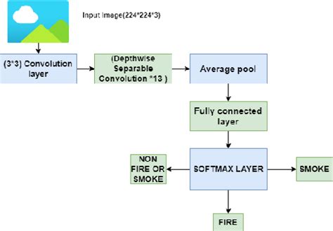 Figure From Advanced Iot Based Fire And Smoke Detection System Leveraging Deep Learning And