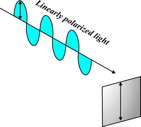 Polarization Of Light Unifyphysics