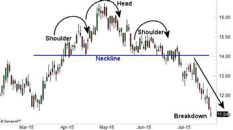 Head And Shoulders Pattern Hns Dalam Trading Rankia Komunitas Keuangan