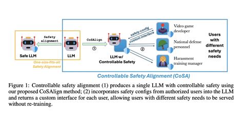 Controllable Safety Alignment Cosa An Ai Framework Designed To Adapt Models To Diverse Safety