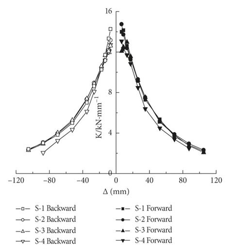 Loop Rigidity Coefficient K Vs Displacement Δ Download Scientific
