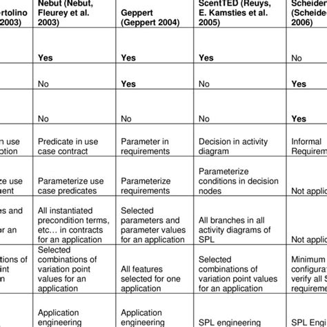 Comparison Of Spl Testing Methods Download Table