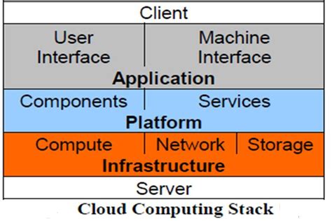 43 Cloud Computing Stack Do Any Development Or Programming But You