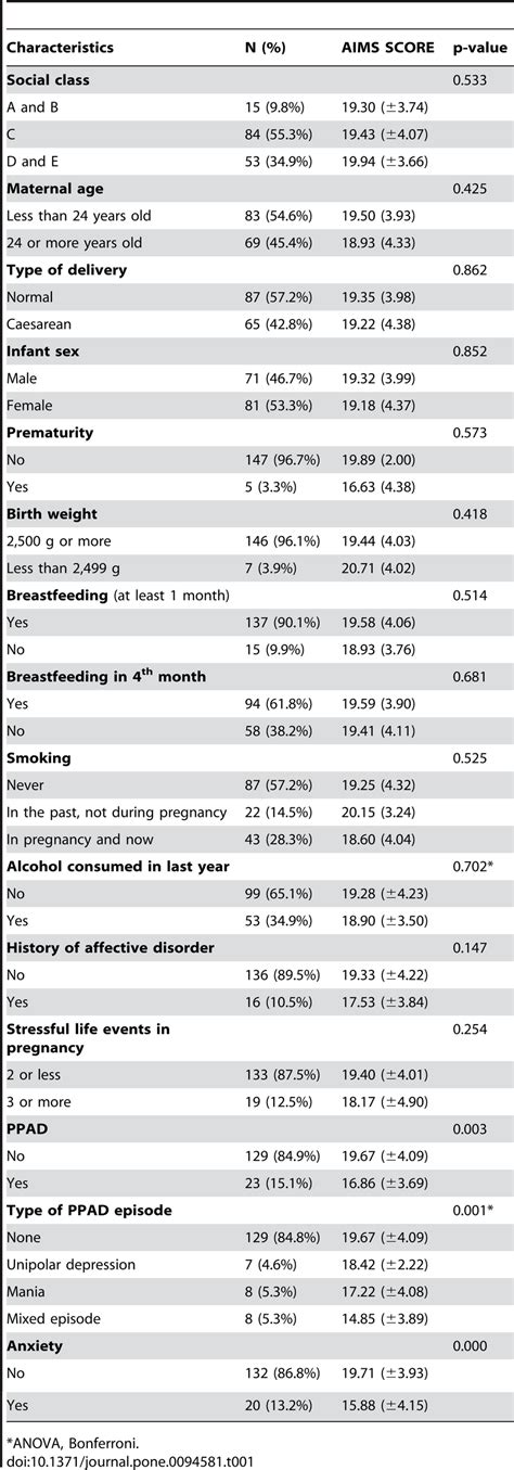 Sample Characteristics According To Infant Motor Development Aims