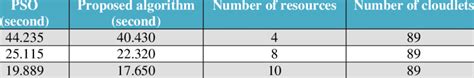 Comparison Between Pso And Proposed Algorithm Download Table