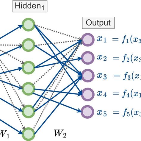 Neural View With Projection Modules Of Ngms The Input X Can Be One Hot Download Scientific