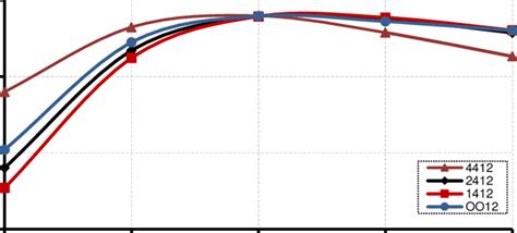 η vs Guide Vane opening for different profiles Download Scientific Diagram