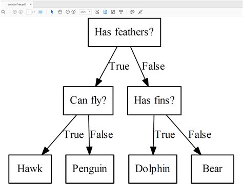 【tools】一个绘制决策树的工具——graphviz，但你忽视了它的其他功能！ 科皮子菊的博客 csdn博客 画决策树的软件