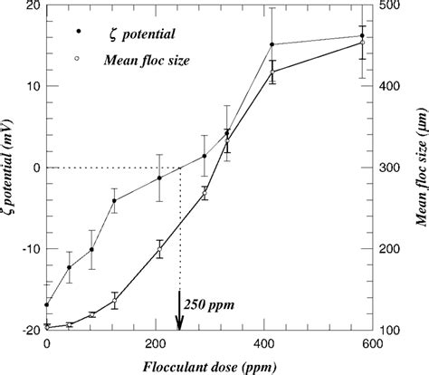 Zeta Potential And Floc Size Versus Polyelectrolyte Dosage Download