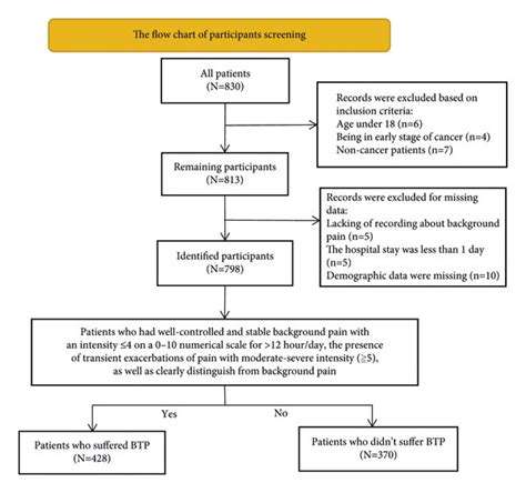 The Flowchart Of Participants Screening Download Scientific Diagram