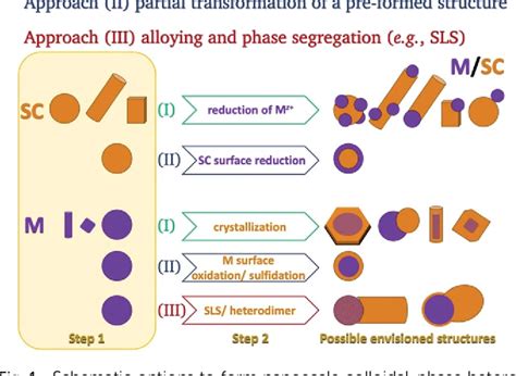 Figure 1 From Metal Semiconductor Interfaces In Nanoscale Objects