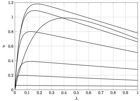 Tikz Pgf Multiple Legends In Pgfplot Next To Plots Tex Latex
