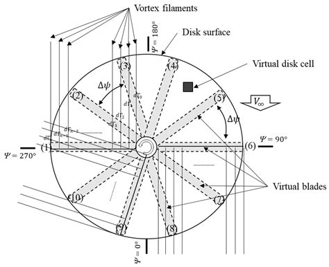 Actuator Disk Model With Improved Tip Loss Correction For Hover And Forward Flight Rotor Analysis