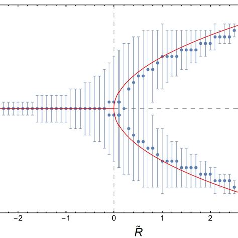 Peak Frequencies Blue Dots Of The Absolute Value Of The Fourier