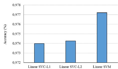 Average Classification Rate Of The Linear Svm Proposed In 75 Compared