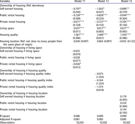 Regression Results On The Effects Of Interactions Between Ownership Of Download Scientific