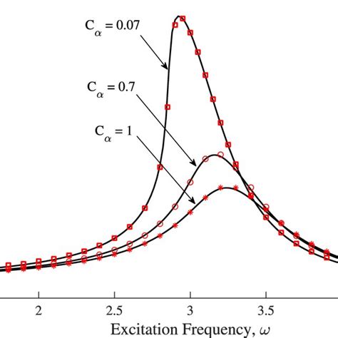 Steady State Response Amplitude Proposed Scheme Lines Vis à Vis