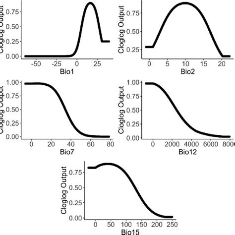 Response Curves Of The Main Bioclimatic Variables In The Construction