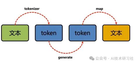 【科普】大模型应用中一个 Token 占多少汉字?答案超乎想象!1token多少字 Csdn博客 【科普】大模型应用中一个 Token 占多少汉字?答案超乎想象!1token多少字 Csdn博客