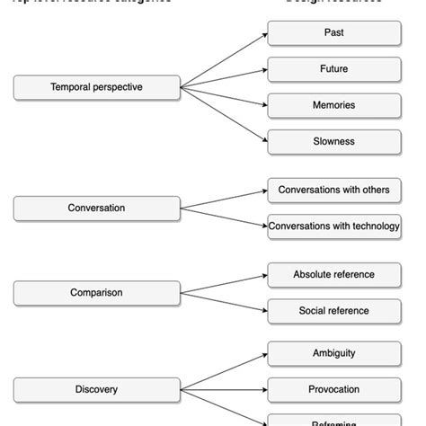 Taxonomy Of Resources For Designing For Reflection The Figure