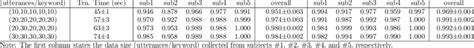 Impact Of Training Data Size On The Mean Training Time And The Mean