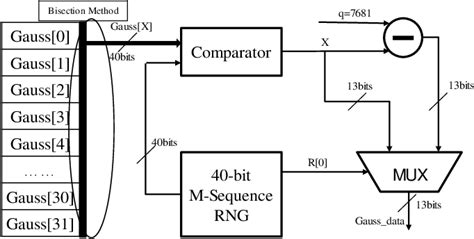 Figure 1 From Lightweight Hardware Implementation Of R Lwe Lattice Based Cryptography Semantic