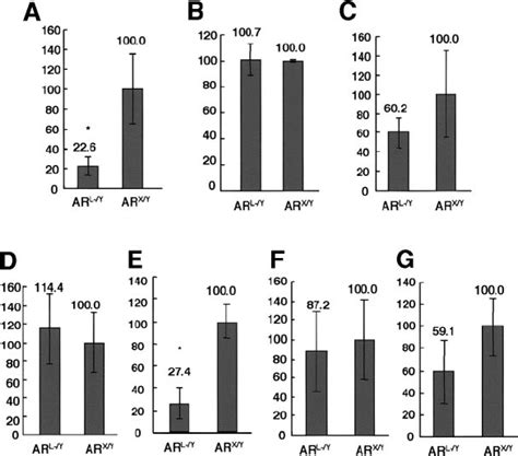 Altered Expressions Of Ucp 1 A Ucp 1 Transcript Levels In The Wat Of