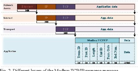 Figure 2 From Investigation Of Internet Of Things Gateway Based