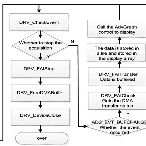 A Transfer Flow Chart Digital Filtering In The Actual Signal Download Scientific Diagram