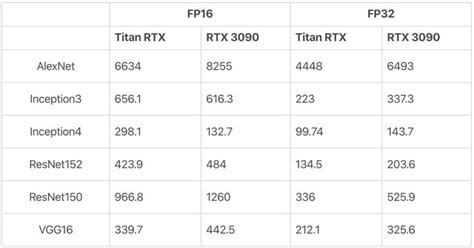 tensorflow 显存 训练 rtx 3090 ai性能实测：fp32训练速度提升50 ，张量核心缩水 csdn博客