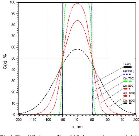 Figure 1 From Cermets Synthesis By Solid State Sintering Of Ni Ceo 2 Multilayer Semantic Scholar