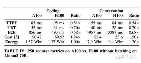 Splitwise Efficient Generative Llm Inference Using Phase Splitting 知乎