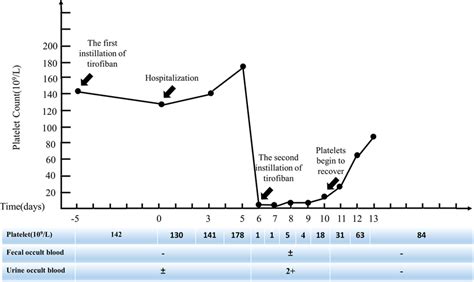 Evolution Of The Platelet Count Days Before And After Stopping