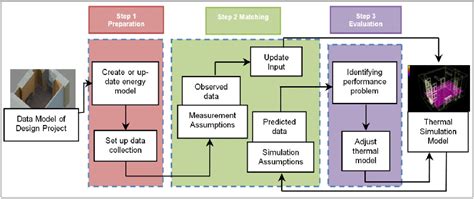 Figure 1 From A Thermal Simulation Tool For Building And Its Interoperability Through The