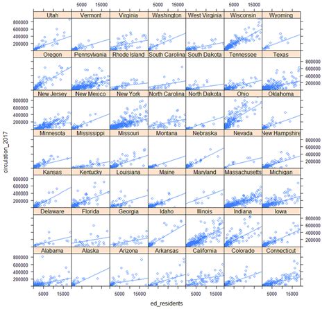 Lattice Plot For Circulation As A Function Of Educated Residents Download Scientific Diagram