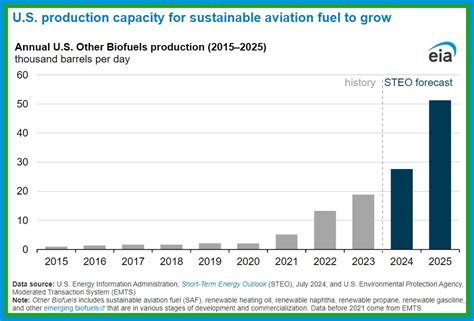 Great Report Card From Eia On Saf