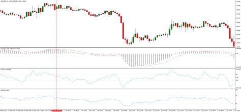 MACD RSI And CCI Strategy The Forex Geek