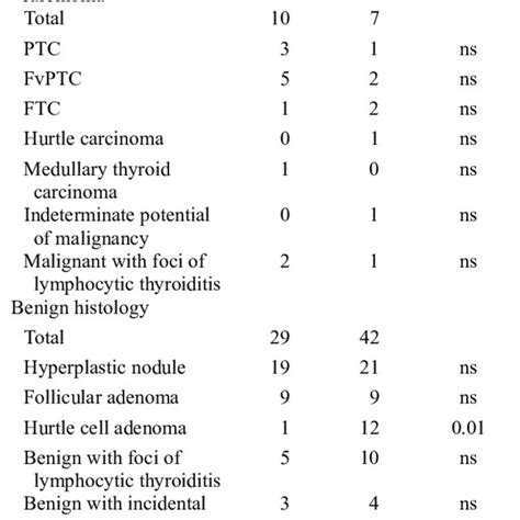 Pdf Retrospective Cytological Evaluation Of Indeterminate Thyroid Nodules According To The